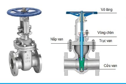Van chặn: Cấu tạo, Phân loại, Nguyên lý hoạt động, Ứng dụng